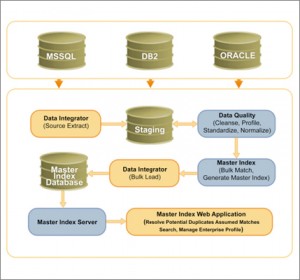 Master Data Management | Data Mapping